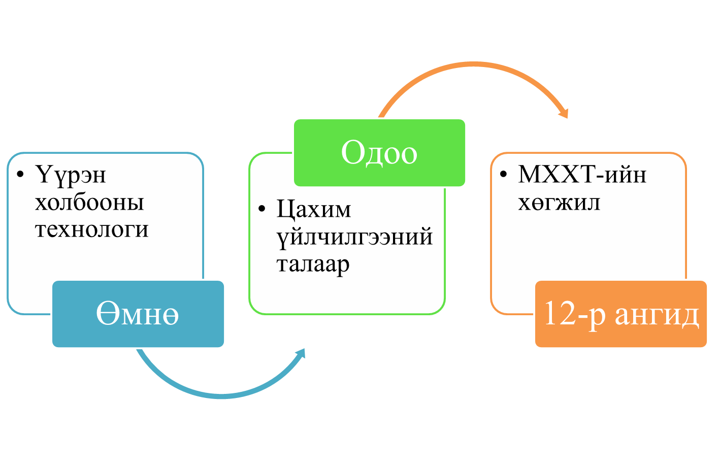 Мэдлээ | Цахим контент